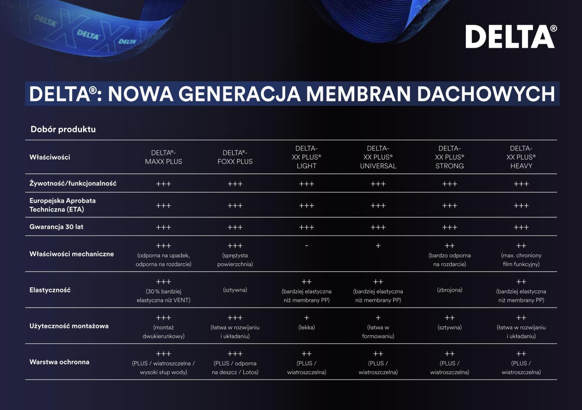 DORKEN – Blachodachówki i pokrycia dachowe Nowy Targ | Okno-Dach